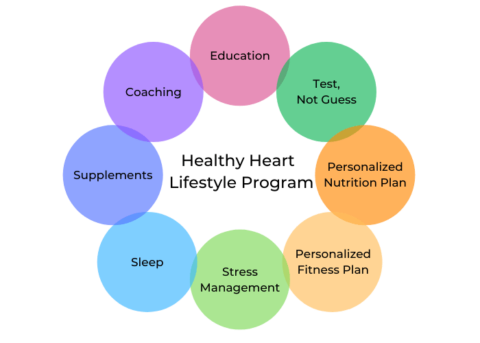 Healthy Heart Lifestyle Program - Dr. Millie Lee - Integrative Cardiologist